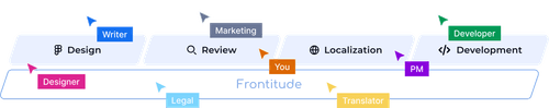 Frontitude | Ship consistent UX content in every language at scale